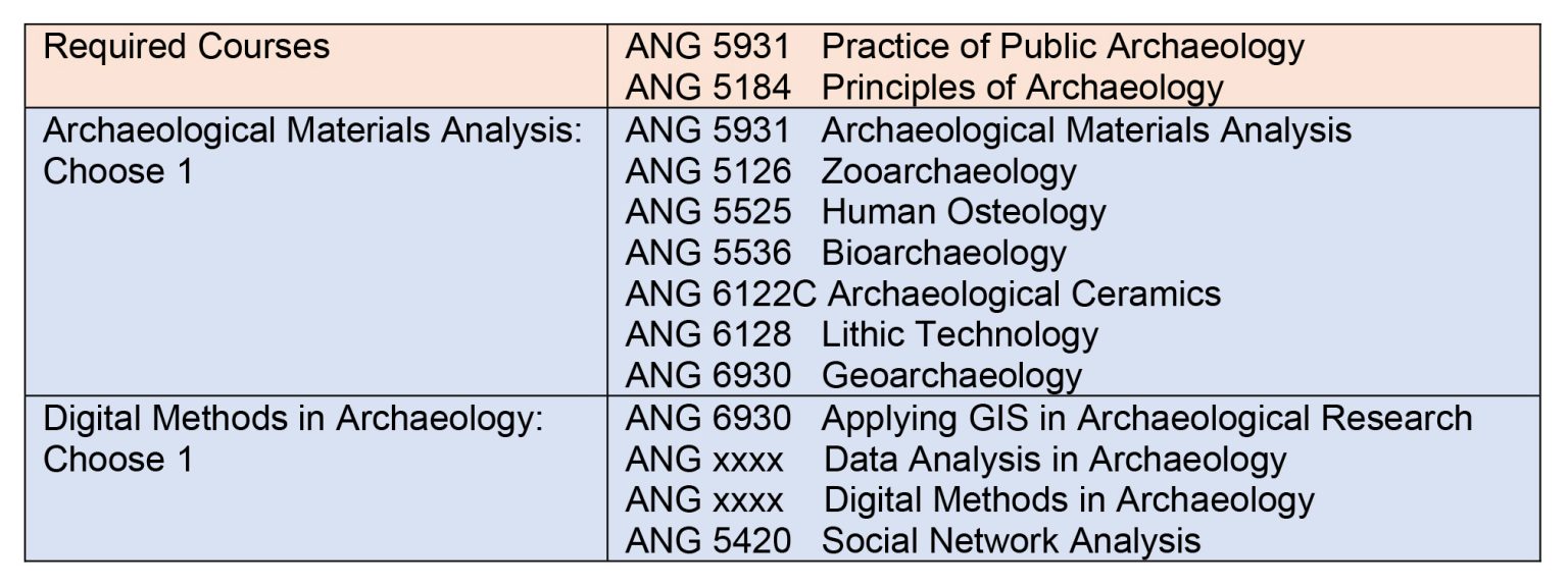 Graduate Certificate in Public Archaeology - Anthropology